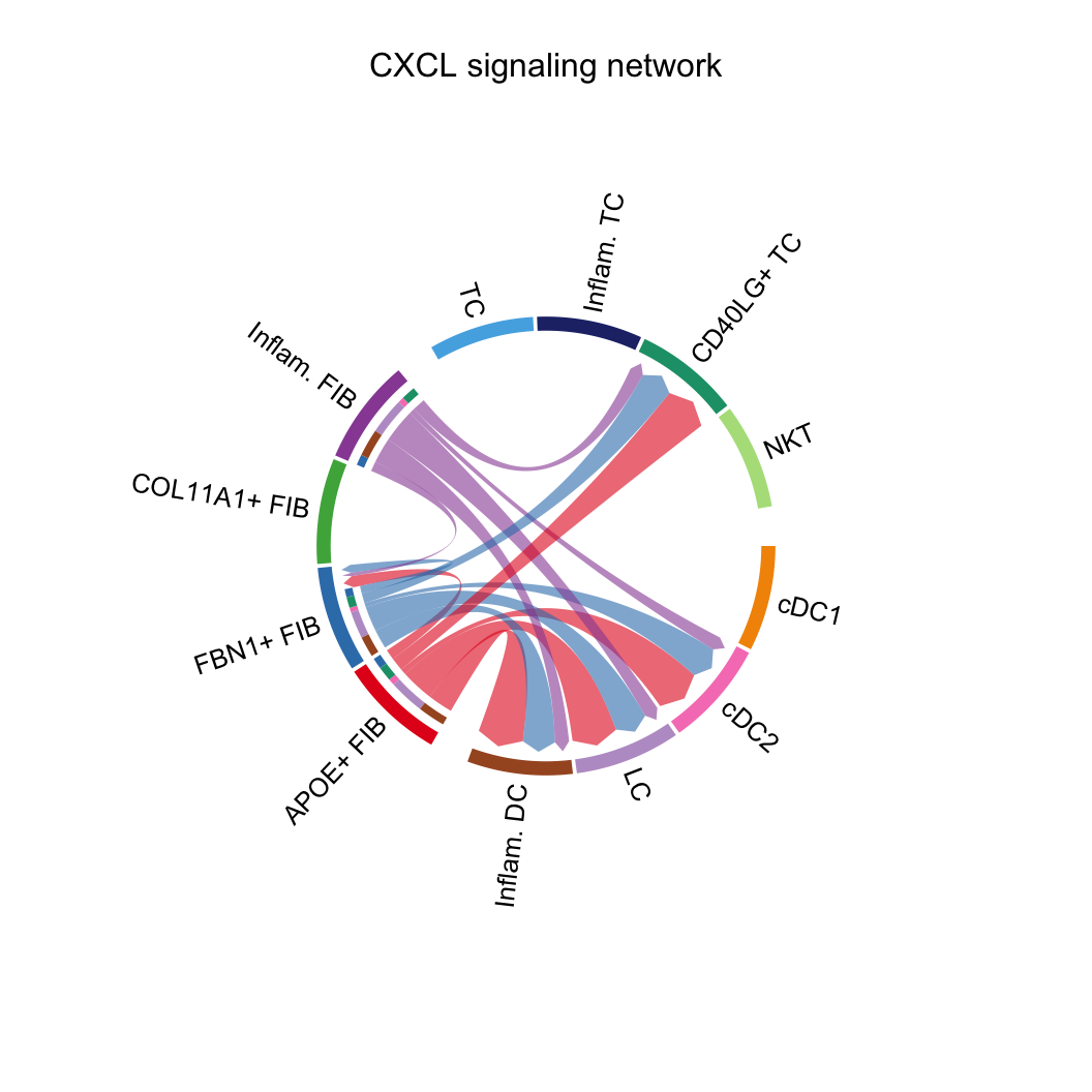 【单细胞测序】cellchat详解，v1.1.3（20210814更新版本），单个对象的分析 - 哔哩哔哩