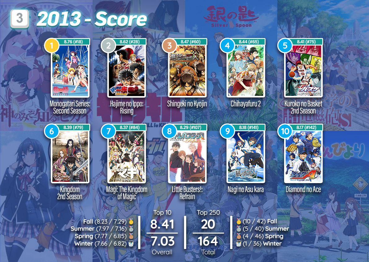 10年代终极榜单！用数据盘点10年代TV动画佳作 - 哔哩哔哩