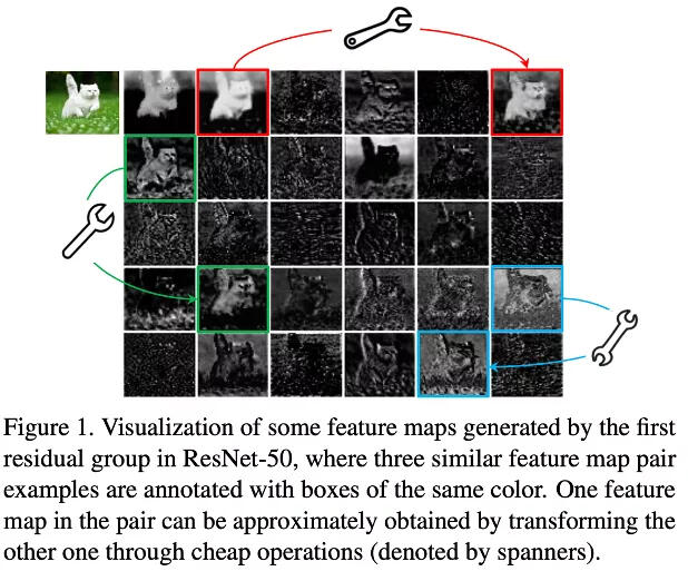 深度解读轻量网络GhostNet：不用训练、即插即用的CNN升级组件究竟如何实现？ - 哔哩哔哩