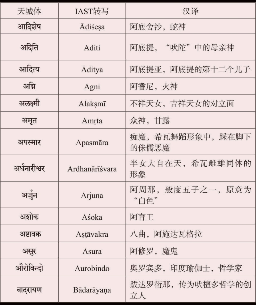 转载梵语常识（3）：神明与圣哲名词汇（天城体，罗马体，汉语对照） 哔哩哔哩