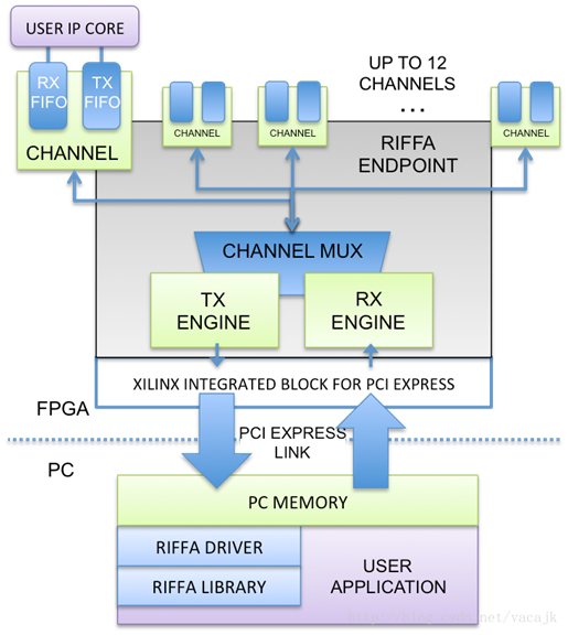 LabVIEW FPGA PCIe开发讲解-7.2节：目前主流的4大Xilinx FPGA PCIe DMA通信IP核讲解 - 哔哩哔哩