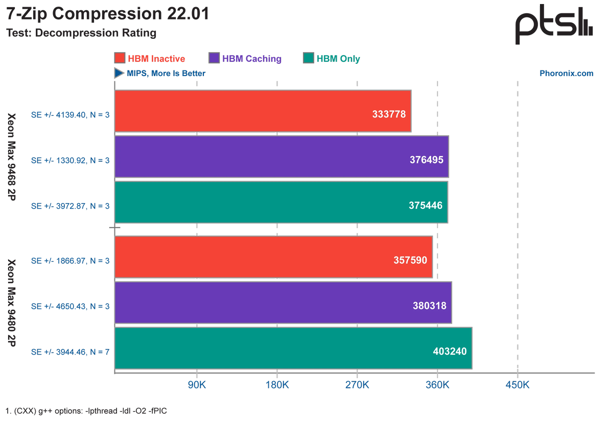 Intel Xeon Max 9480/9468 性能测试 - 哔哩哔哩
