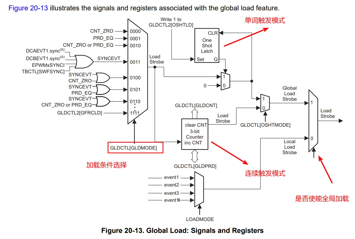 DSP C2000系列EPWM模块间同步(TMS320F280039) - 哔哩哔哩