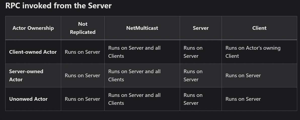 【UE】gameplay多人游戏基础概念、RPC通信 - 哔哩哔哩