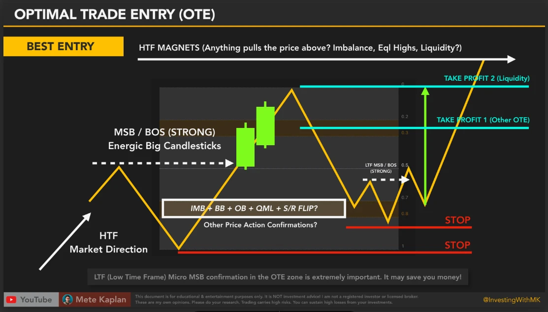 Mete Kaplan 价格行为课 第六课 OTE | 正课 - 哔哩哔哩