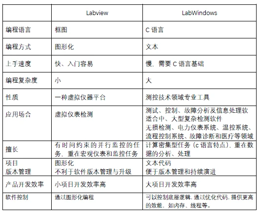 Labview和LabWindows/CVI比较与选择 - 哔哩哔哩