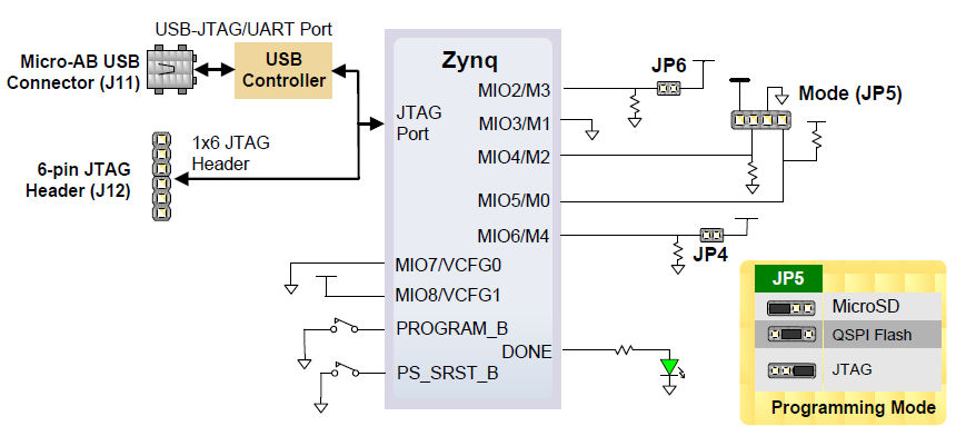 zynq7010启动Linux的三种方式：JTAG/SD卡/QSPI （二）Boot流程 - 哔哩哔哩