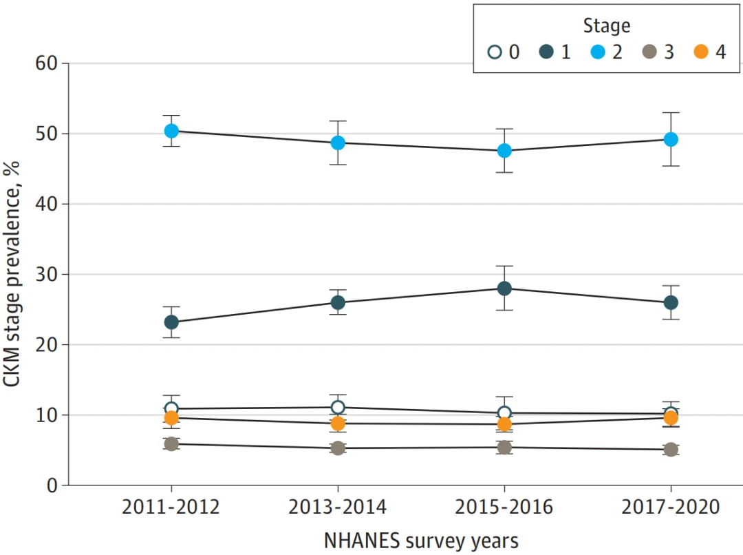IF=63.1，共病研究登顶JAMA正刊，谁说NHANES免费数据库发不了好文章？ - 哔哩哔哩