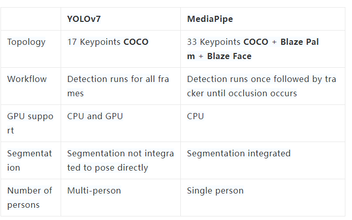 YOLOv7与MediaPipe在人体姿态估计上的对比 - 哔哩哔哩