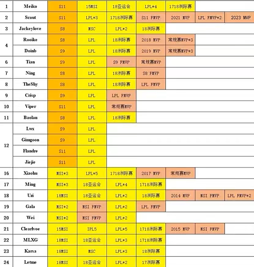 LPL荣誉图更新，Uzi排名不如JKL，但真实地位，应该排在下路第一 - 哔哩哔哩