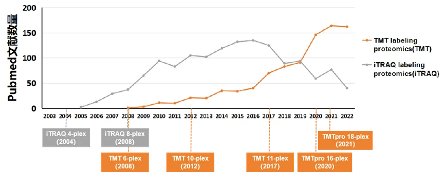 全网最详细 | TMT、LFQ和DIA傻傻分不清？一文读懂三者区别和应用 - 哔哩哔哩