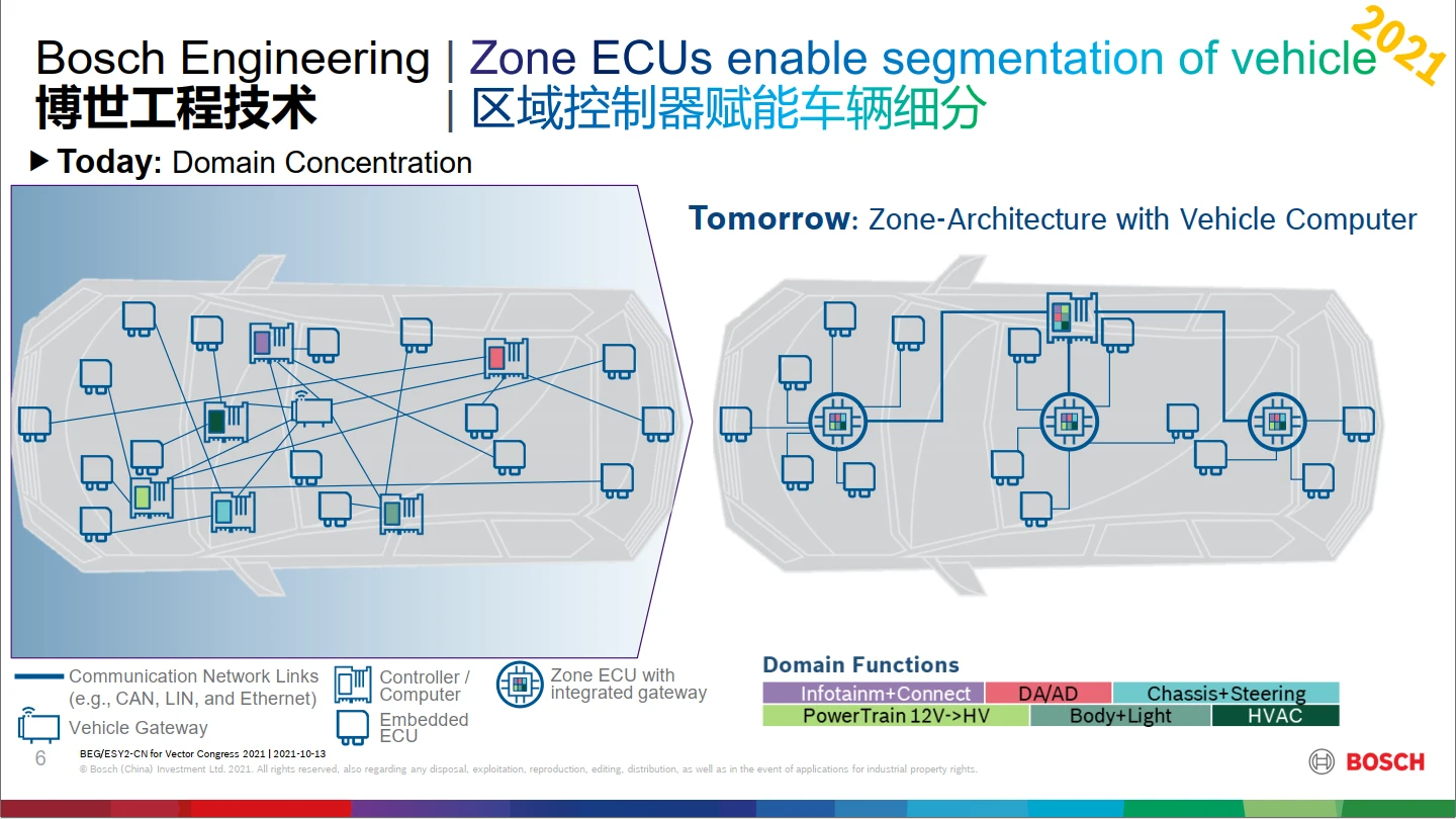 汽车电子电气架构EEA发展趋势 - 哔哩哔哩