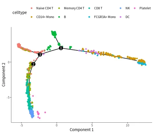 一学就会的拟时序分析：用Monocle2洞察细胞发育 - 哔哩哔哩