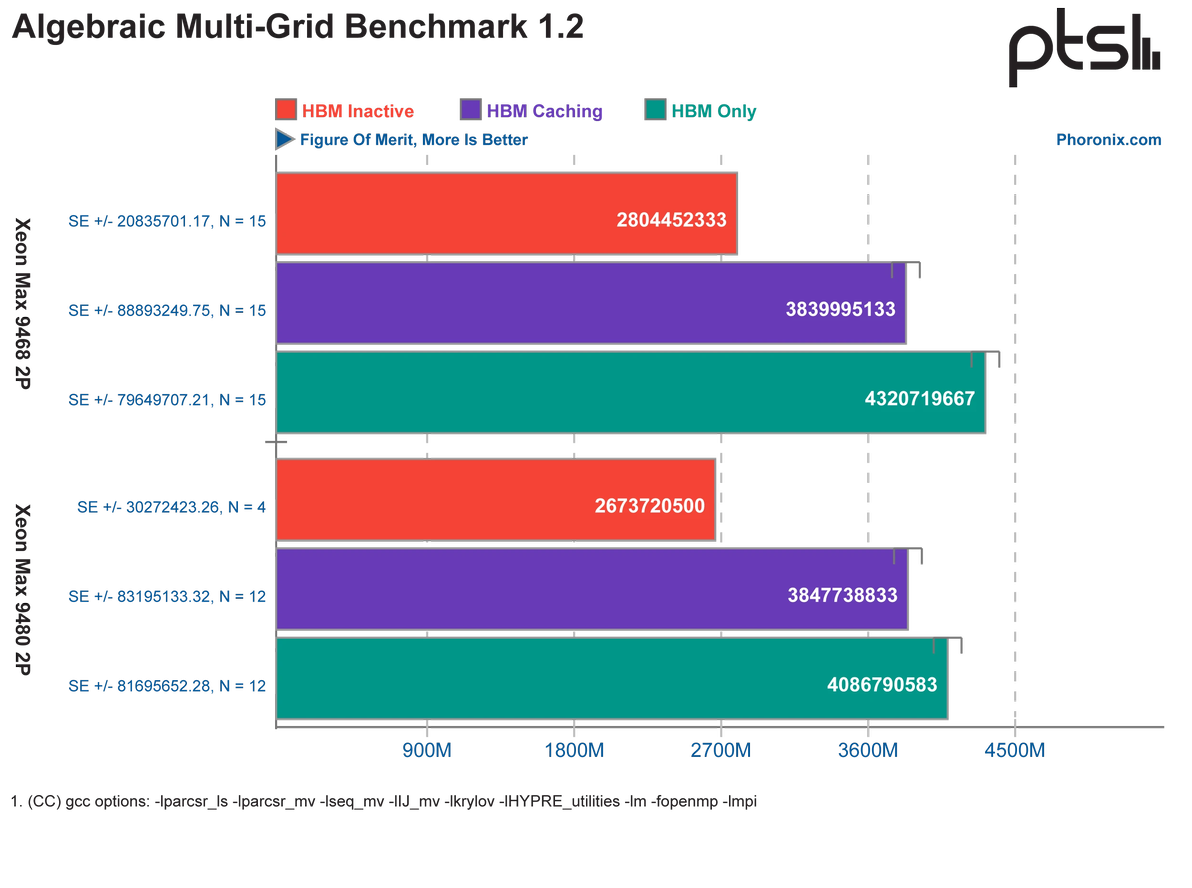 Intel Xeon Max 9480/9468 性能测试 - 哔哩哔哩