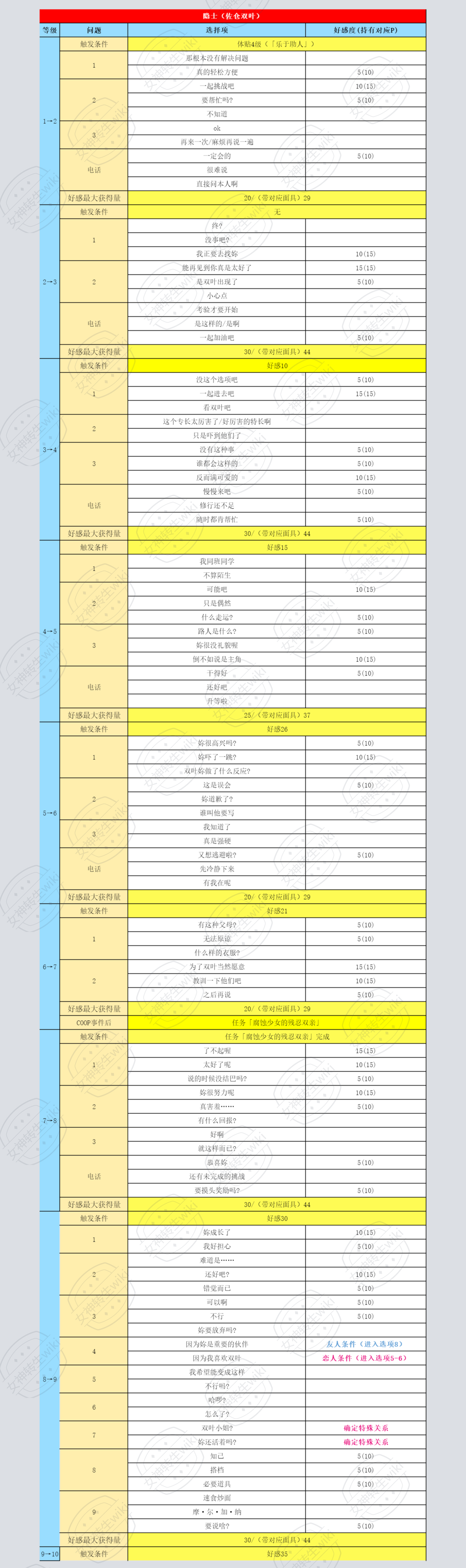 【P5R】一周目全社群COOP MAX 攻略指南 女神异闻录 Ver1.0 - 哔哩哔哩