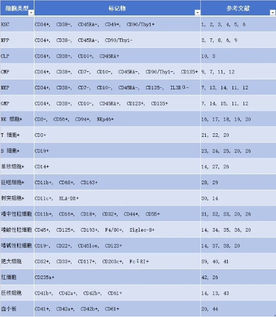 一文带你读懂用于各类细胞鉴定的CD分子，附CD1-CD371最新功能表 - 哔哩哔哩
