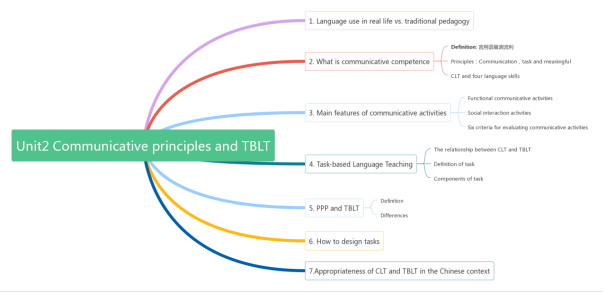 Unit 2 Communicative Principles and Task-based Language Teaching - 哔哩哔哩