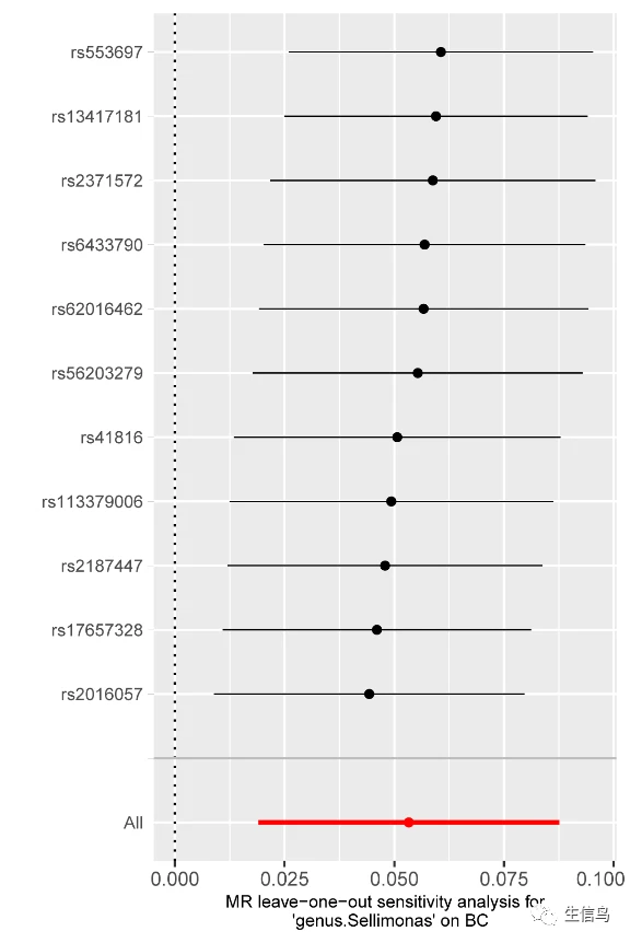 单变量MR+多变量MR联合分析，简单的分析思路也能发高分，生信小白速来围观！ - 哔哩哔哩