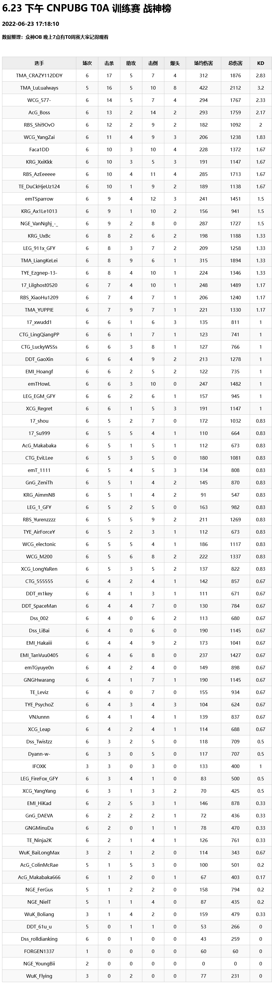 6.23 下午 CNPUBG T0A 训练赛 积分榜&战神榜 - 哔哩哔哩