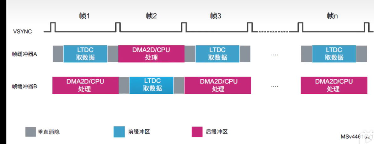 LVGL进阶优化—LTDC双缓冲+DMA2D中断 - 哔哩哔哩