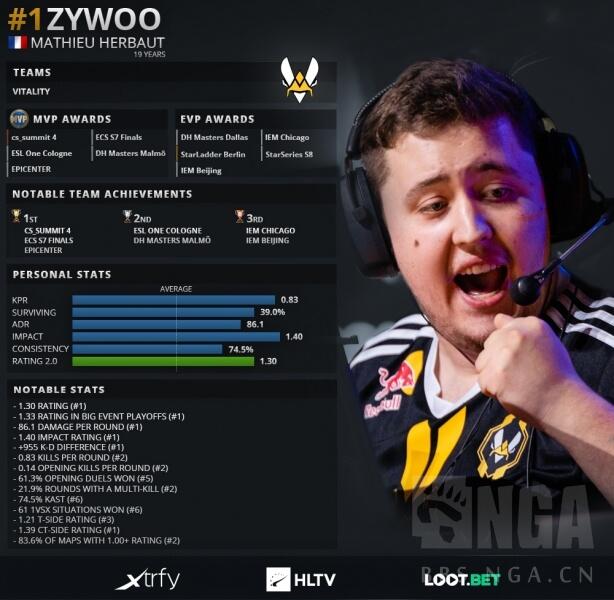【CSGO人物志】君子有能，厚德“Zywoo”——天才少年Zywoo - 哔哩哔哩