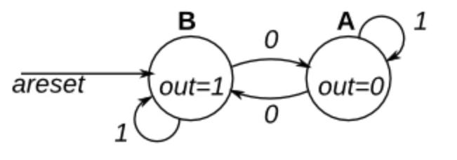 Hdlbits Verilog学习笔记:finite State Machines(状态机)Ⅰ 哔哩哔哩