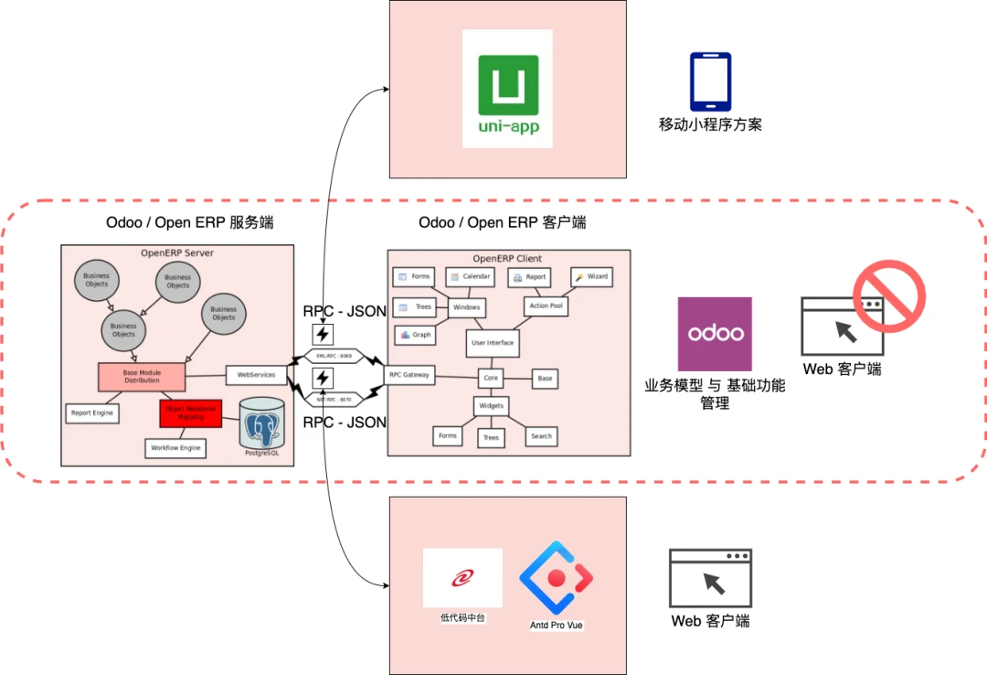 Odoo｜Odoo客户端如何延伸至小程序？ - 哔哩哔哩