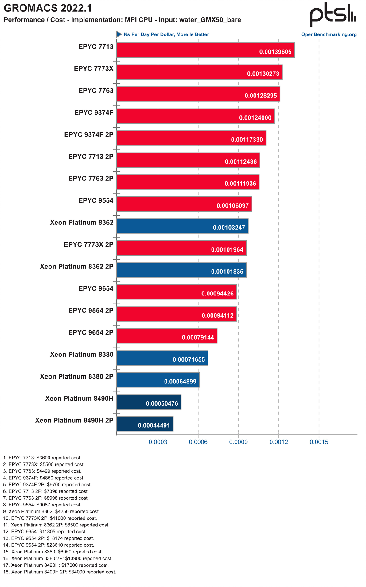 Intel Xeon Platinum 8490H "Sapphire Rapids" 性能测试 - 哔哩哔哩