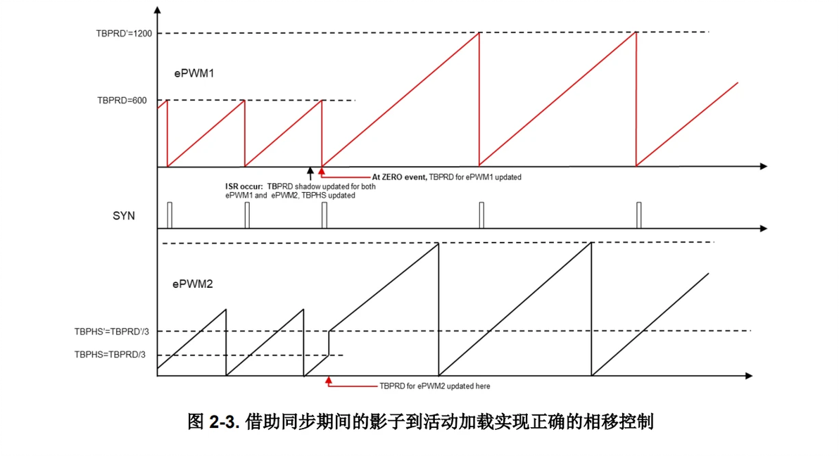 DSP C2000系列EPWM模块间同步(TMS320F280039) - 哔哩哔哩