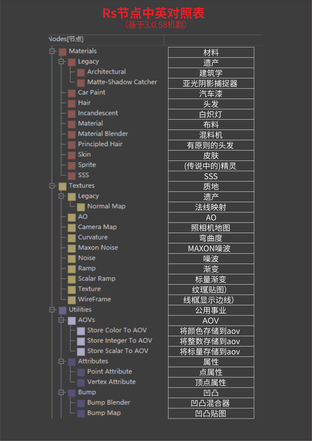 RedShift (RS红移渲染器)节点中英对照表（基于3.0.58机翻） - 哔哩哔哩