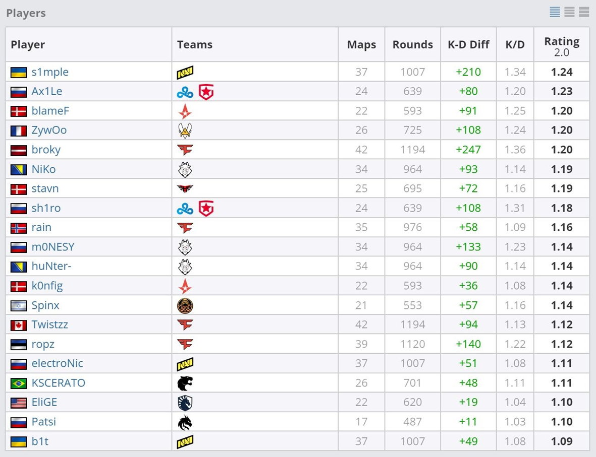 【CS:GO】科普：HLTV是如何评选TOP 20选手的？ - 哔哩哔哩