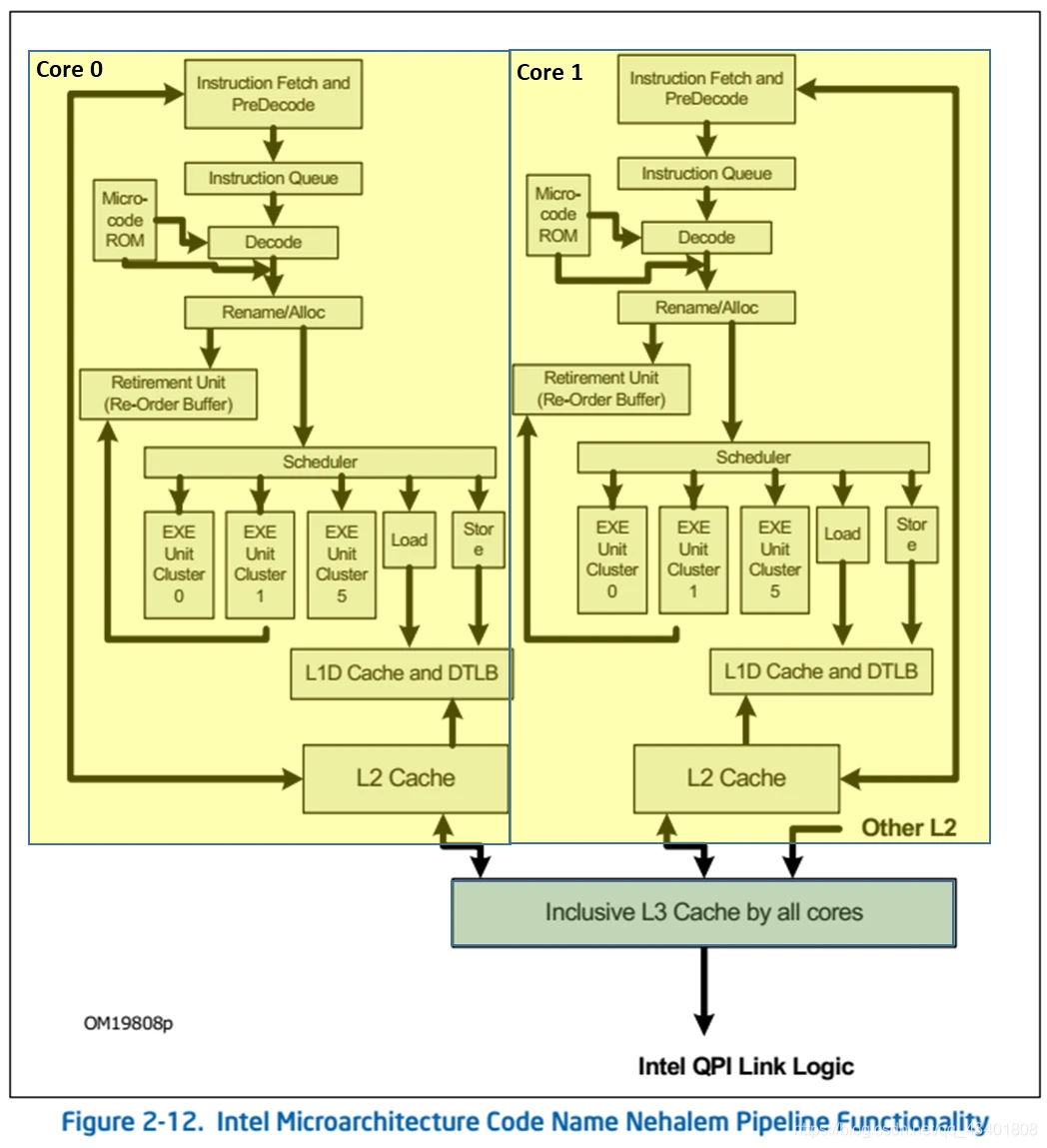 【转】Intel Nehalem/Westmere架构/微架构/流水线 - 哔哩哔哩