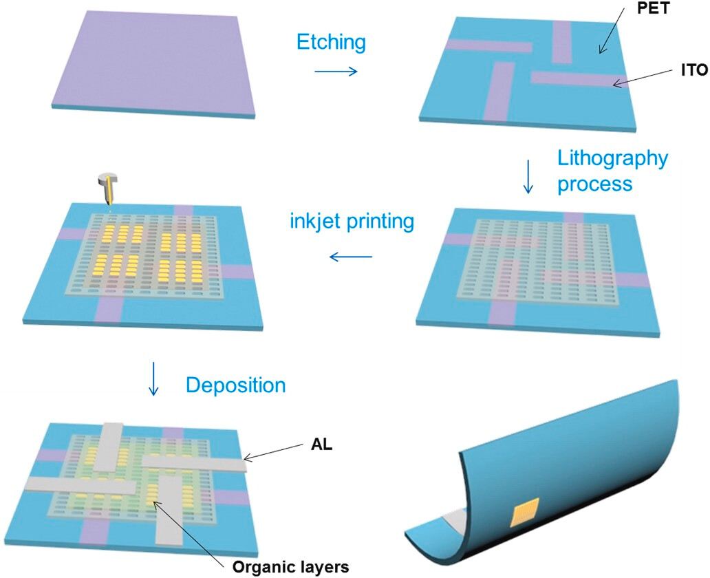 喷墨打印制备高效柔性有机发光二极管（OLED） - 哔哩哔哩
