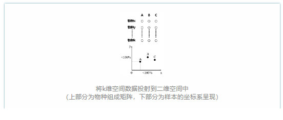 PCA、PCoA、NMDS 、RDA和CCA等排序分析方法 - 哔哩哔哩