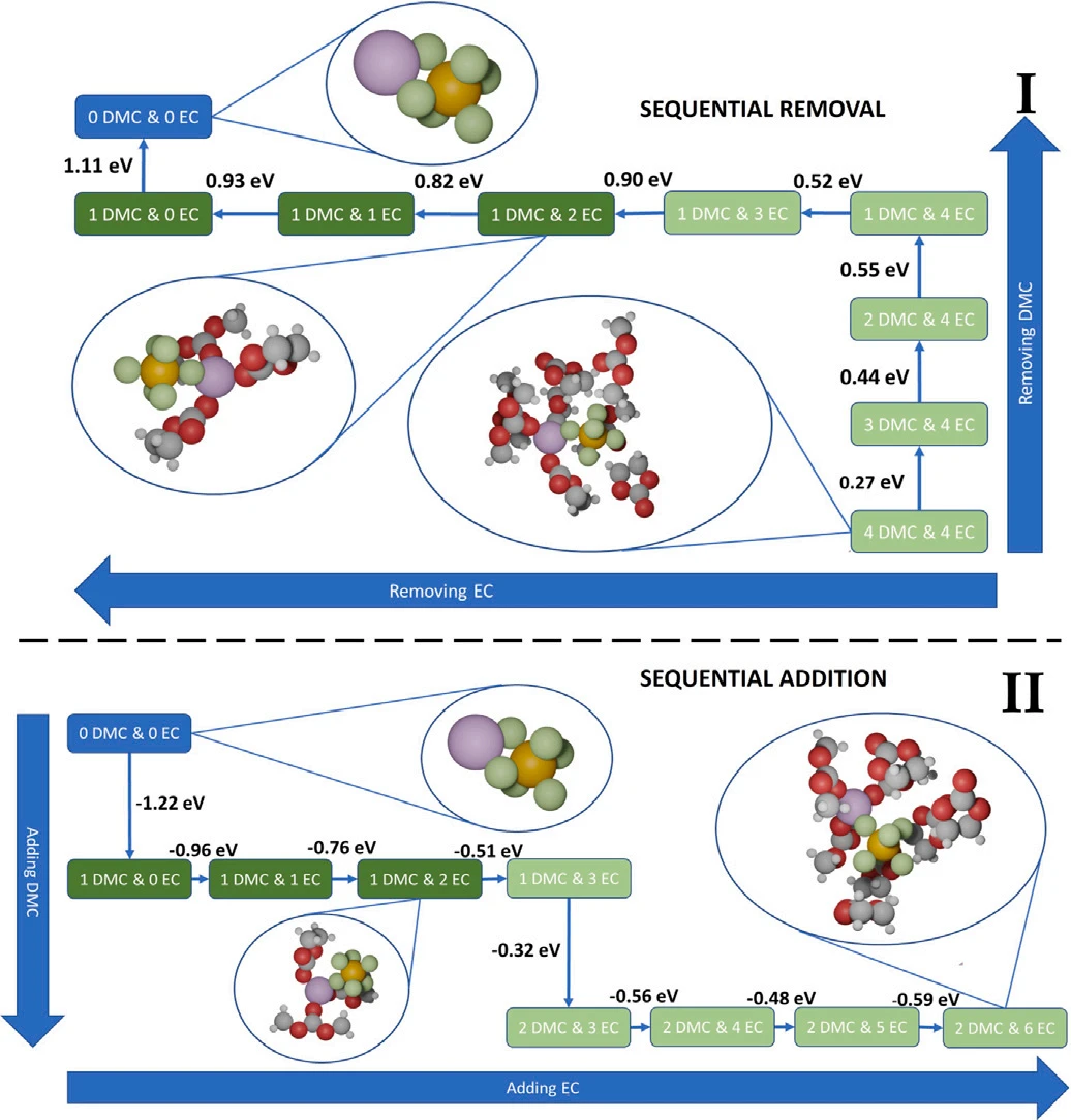 COLLOID SURFACE A：电池电解质中LiBF4和LiPF6盐溶剂化结构的计算测定 - 哔哩哔哩