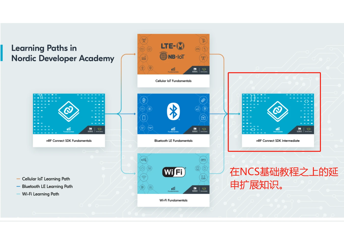nRF5340学习笔记（九）NUS综合应用--前置基础2--NCS组成与数据传递 - 哔哩哔哩