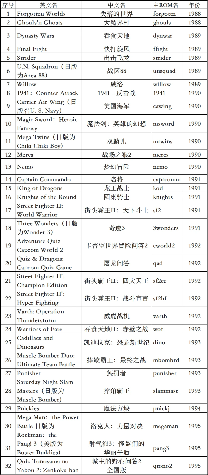 街机游戏简单汇总：cps1/2/3、neogeo、PGM、Fba、MAME、WinKawaks/Kawaks、Nebula - 哔哩哔哩