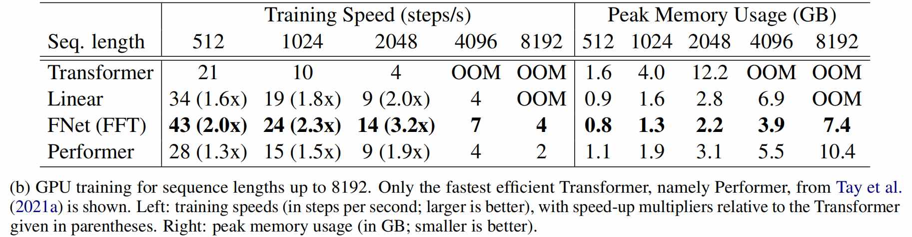 FNet：基于傅里叶变换的高效网络结构 - 哔哩哔哩