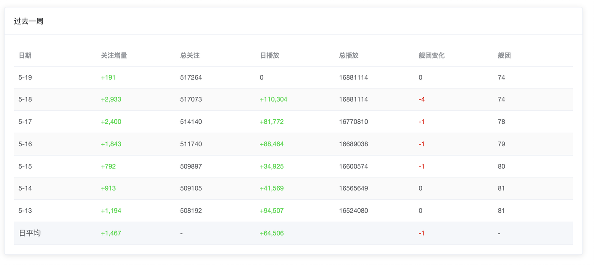 VTBs in Bilibili！实时追踪/记录bilibili虚拟主播信息！（以及DD） - 哔哩哔哩