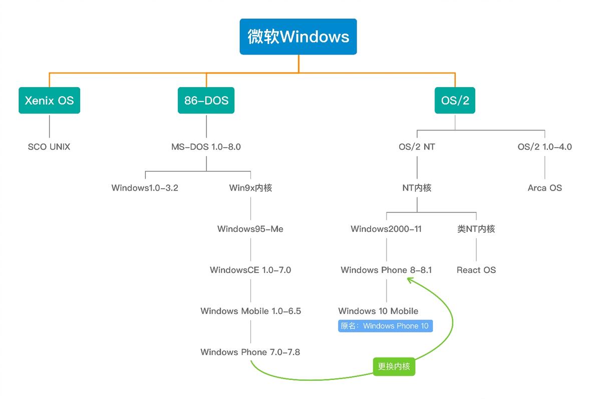 操作系统发展介绍UNIX/Linux、Windows、Mac OS X - 哔哩哔哩