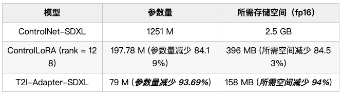 在 SDXL 上用 T2I-Adapter 实现高效可控的文生图 - 哔哩哔哩
