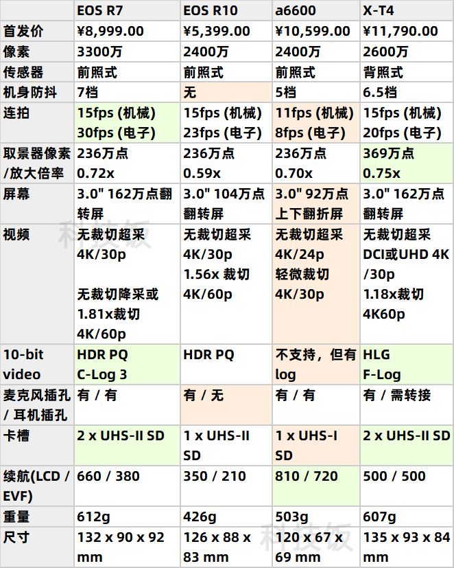 EOS R7和EOS R10图文测评(DPReview版) - 哔哩哔哩