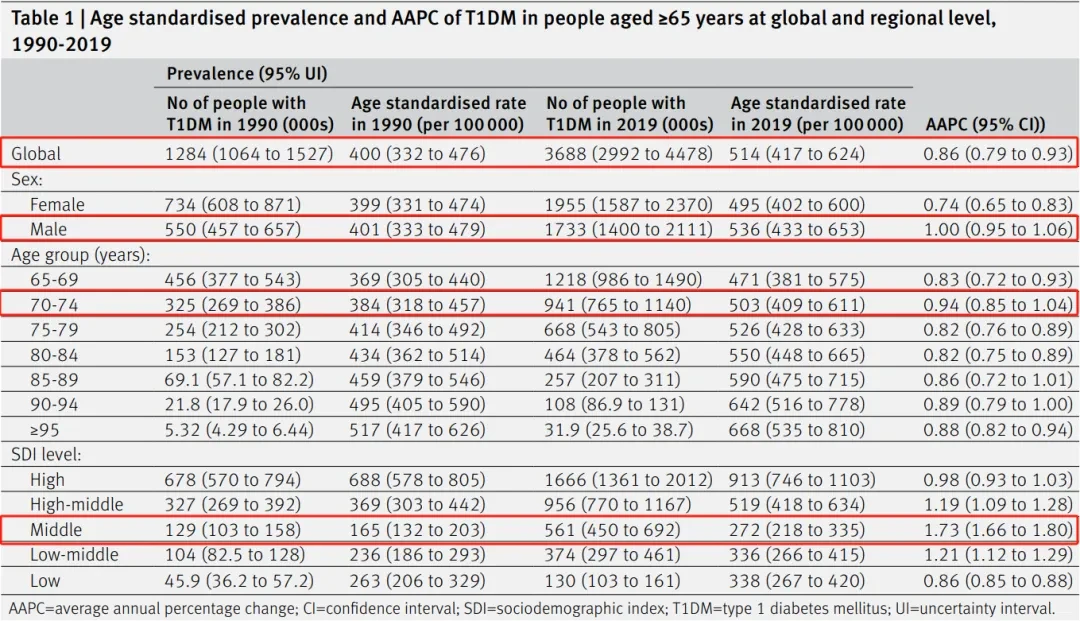 IF=105.7！硕士生用GBD数据库写的文章登顶医学顶刊BMJ - 哔哩哔哩
