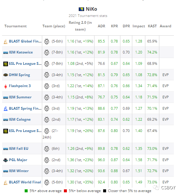 2021 Top20选手：NiKo（3） - 哔哩哔哩
