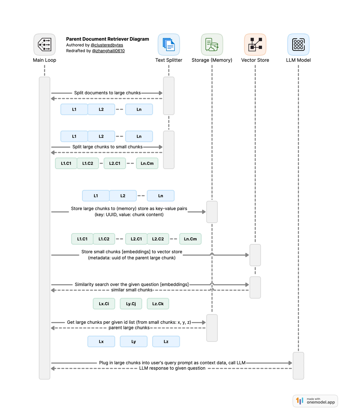 【LangChain 速递】Parent Document Retriever - 哔哩哔哩