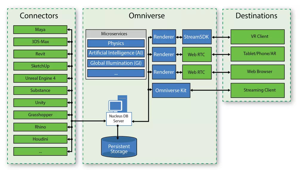 答疑解惑，NVIDIA Omniverse问答整理 - 哔哩哔哩