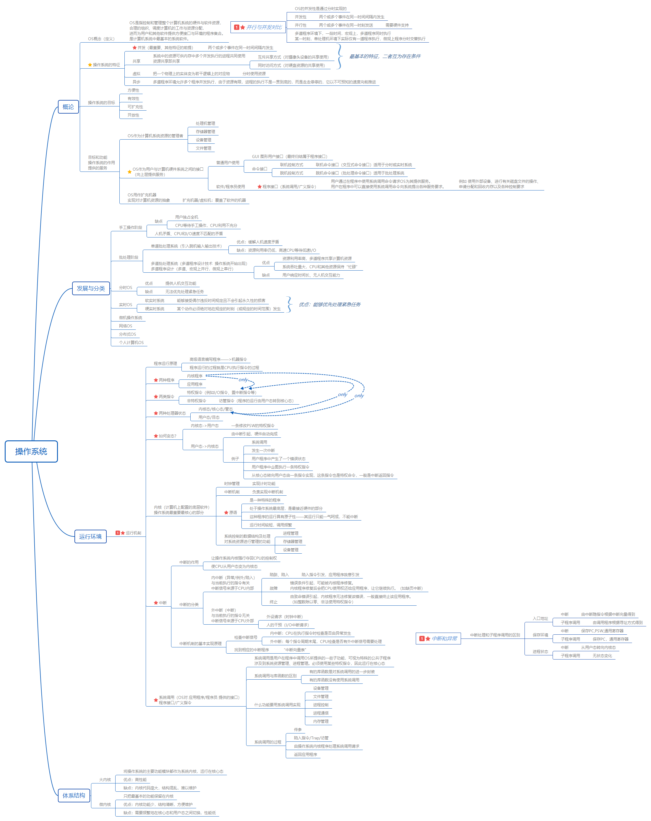 操作系统思维导图（王道课本,适用期末复习、计算机考研）备考计算机专业408 - 哔哩哔哩