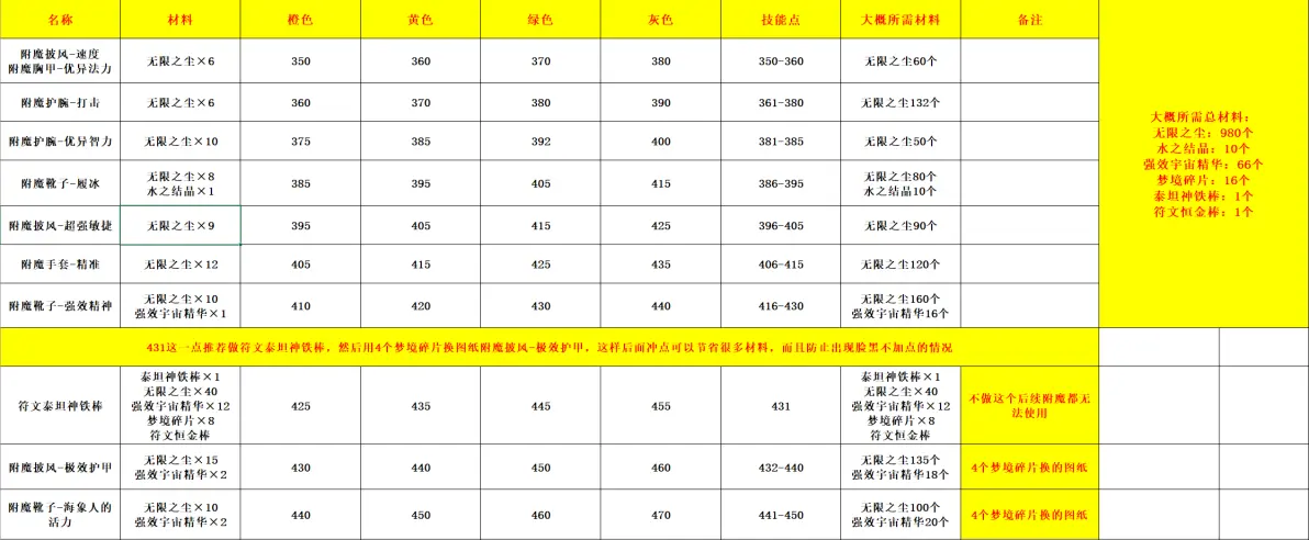 WLK各专业350-450冲点攻略（附表格） - 哔哩哔哩