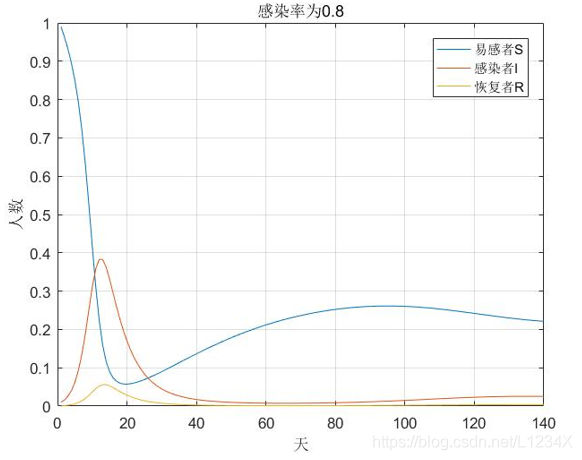 基于传染病模型中的再生数R0的讨论【基于matlab的动力学模型学习笔记_2】 - 哔哩哔哩
