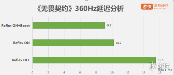 高分辨率下的超低延迟体验—NVIDIA Reflex技术解析 - 哔哩哔哩